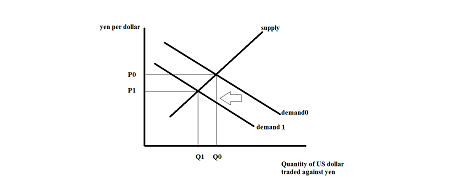 Draw the demand and supply curves and provide brief explanations about ...