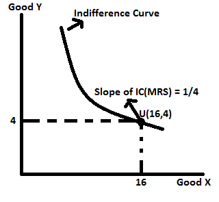 i) Find the Marginal Rate of Substitution at the given bundle, and ii ...
