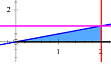 Evaluate the integral by reversing the order of integration. \int^1_0 ...