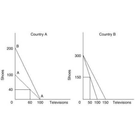 As a result of specialization and trade, Country A's consumption ...