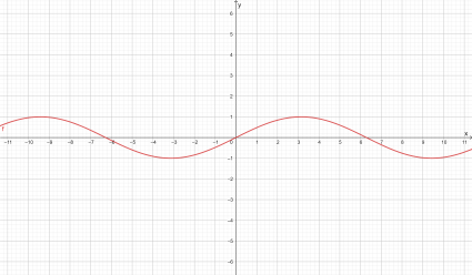 Sketch the graph by hand. y = \sin \frac{\theta}{2} | Homework.Study.com