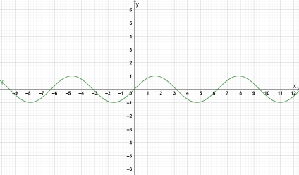 Graph the function below. What is the period of this function? cos(x ...