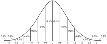 On a standardized test, the distribution of scores is normal, the mean ...