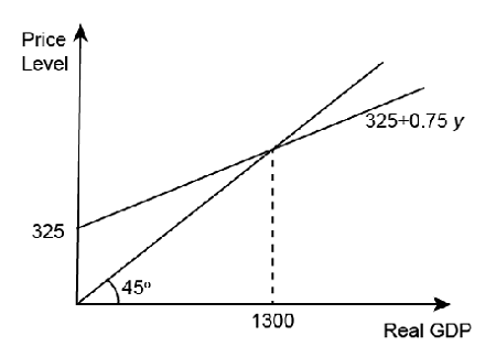 Assume the consumption function is C = 200 + 0.75(Y - T), I = 100; G ...