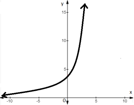 For the graph of g(x)= 4(1.062)^x: What are the growth/decay factor and ...