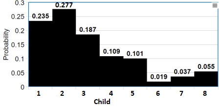 The probability histogram represents the number of live births by a ...