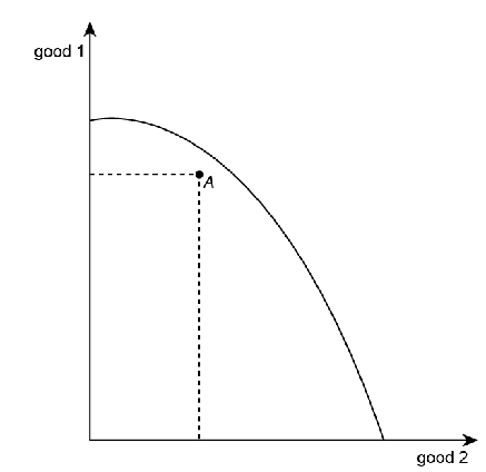 Explain why markets under allocate resources towards the production of ...
