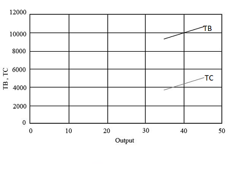 Use the equations given below and calculate total benefit, total cost ...