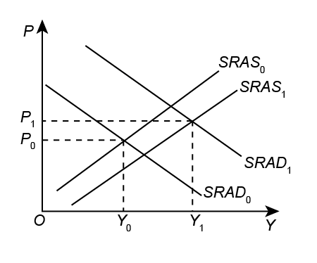 Represent each of the following diagrammatically and identify its short ...