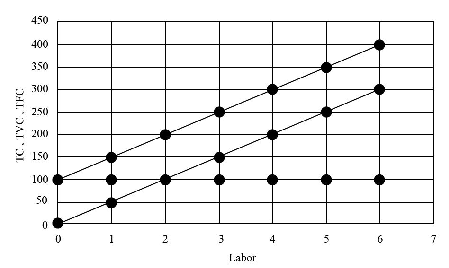 Plot the product curves and cost curves by drawing 4 diagrams. Diagram ...