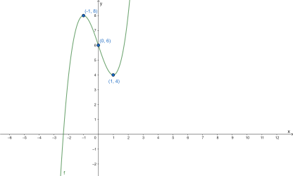 Sketch the following curve, indicating all relative extreme points and ...