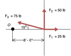 Three co-planar concurrent forces act as shown. Calculate the algebraic ...