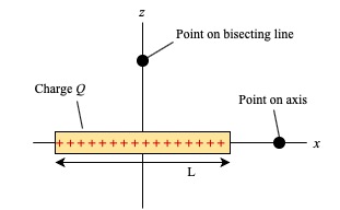 The figure shows a thin rod of length L and charge Q. Find an ...
