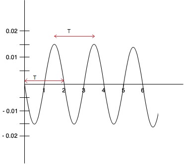 The following waveform is a graph of amplitude (in Volts) versus time ...