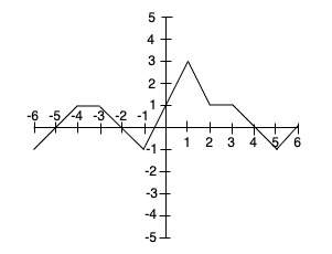 Consider the graph of the piecewise function y = f(x) below. State the ...