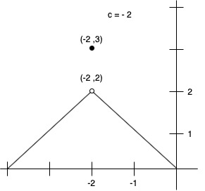 Consider the graph above, is the function continuous at x = -2 ...