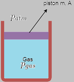 A gas contained in a piston-cylinder assembly. The piston mass and ...
