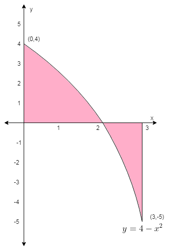 5. Find the area of the shaded region . | Homework.Study.com