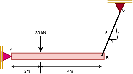 Find the reaction forces at point A (pin) and the tension in cable BC ...
