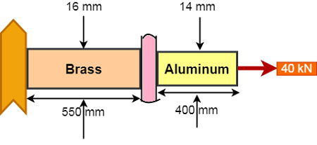 A compound axial member consists of brass (E=120 GPa) and aluminum (E ...