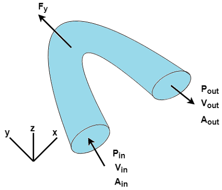 Water flows through a horizontal, \ 180^{\circ} pipe is a constant bend ...