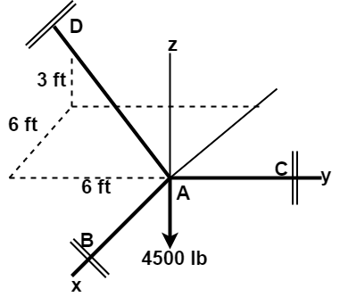 A 4500-lb load is supported by three cables attached at B, C, and D ...