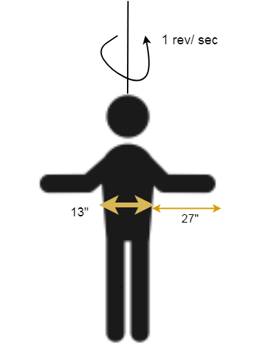 The 165 lb ice skater with arms extended horizontally spins about a ...