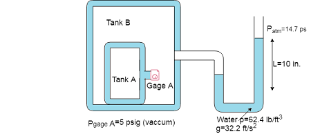 The figure shows a tank within a tank, each containing air. Pressure ...
