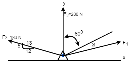 Three forces act on the bracket. The resultant force is directed along ...