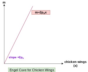 Chloe consumes chicken wings (x) and beer (y). Let PxX+PyY=M be Chloe's ...