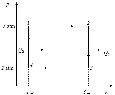 Sketch a PV diagram, and find the work done by the gas during the ...
