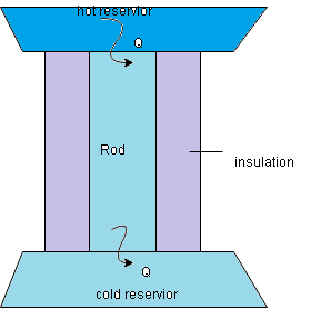 a) A hot thermal reservoir is separated from a cold thermal reservoir ...