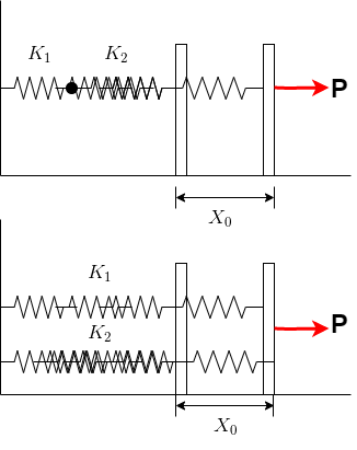 A force P is slowly applied to a plate that is attached to two springs ...