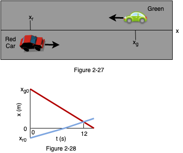 Figure 2-27 shows a red car and a green car that move toward each other ...
