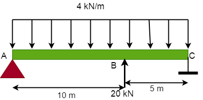 The beam is supported by pin connection at A and a roller C. 1) Develop ...
