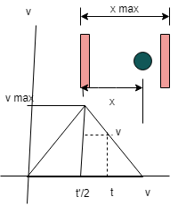 The v-t graph for a particle moving through an electric field from one ...