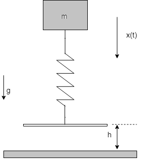 The following figure shows a mass m with an attached spring, such as ...