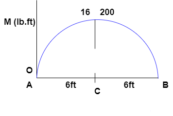show completed bending moment diagrams for beams. Develop the shearing ...