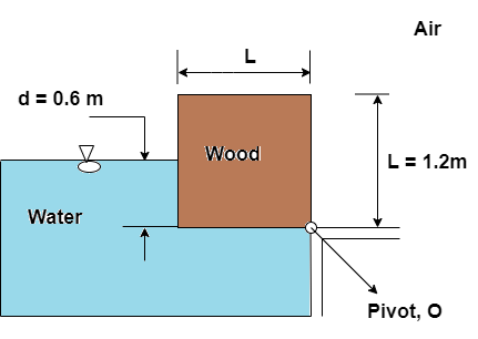 A wooden block of length, W, into the page with sides of length, L, is ...