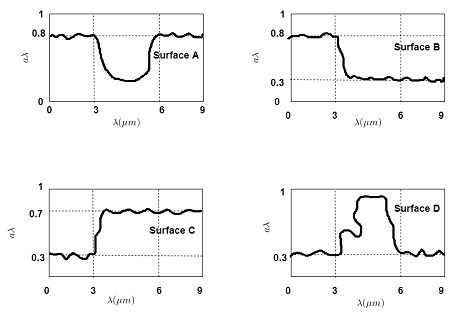 Four diffuse surfaces having the spectral characteristics shown are at ...