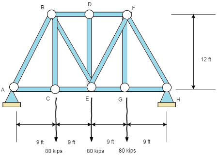 For the Pratt bridge truss and loading shown, determine the average ...