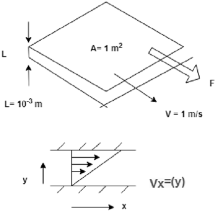 A steady Planer Couette flow was used to explain Newton's law of ...
