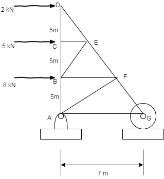 Determine the force in the member BE of the loaded truss. The force is ...