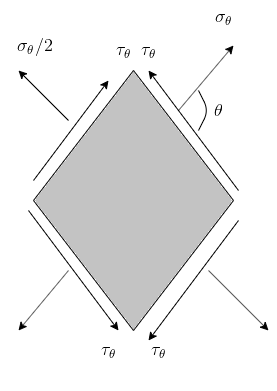 A plane stress element on a bar is uniaxial stress has internal stress ...