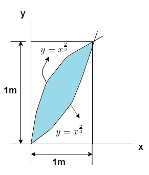 (25%) Slice the area horizontally into small strips ( dA= horizontal ...