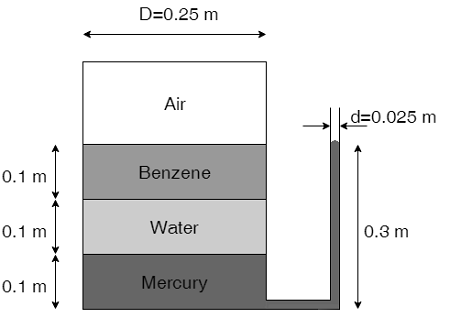 Consider a tank containing mercury, water, benzene and air as shown in ...