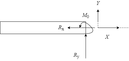 For the boundary conditions shown in the figure, draw the appropriate ...