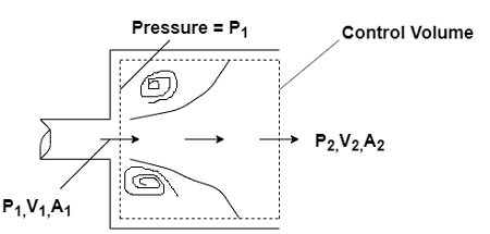 When a circular pipe flow suddenly expands from A 1 t o A 2 as shown ...