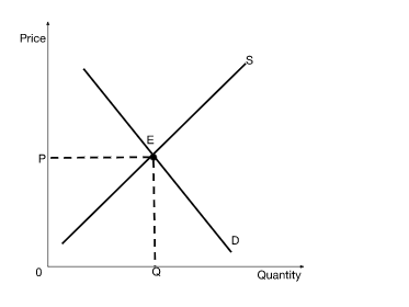 How is equilibrium used to determine the market price and quantity ...