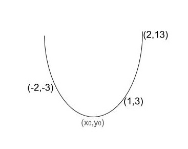 A parabola intersects the points (1, 3), (-2, -3), and (2, 13). Where ...